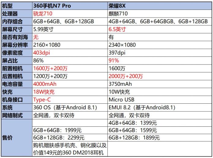 荣耀8X和360手机N7 Pro谁强？一张表格秒懂 | 零镜网