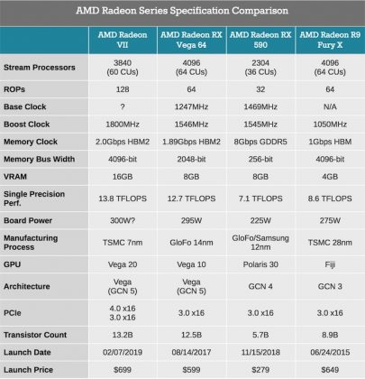 AMD 7nm工艺显卡CPU两开花，CES全程发大招 | 零镜网